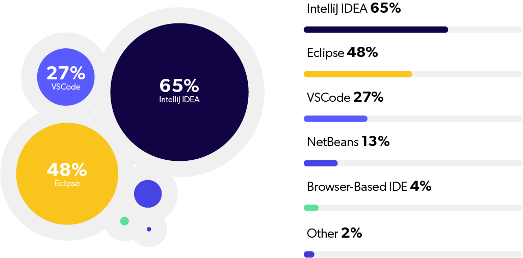 2021 Java Technology Report | JRebel